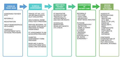 Patient Intake Flow Vi Diabetes Center Of Excellence