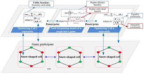 Coordinated Optimal Operation Method For Snow Shaped Distribution