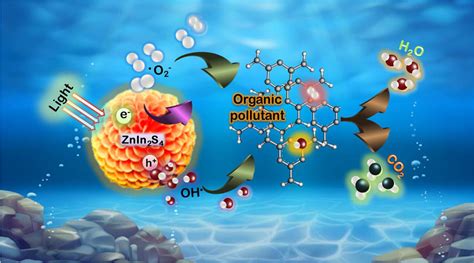 Schematic Representation Of Degradation Of Organic Pollutants Through