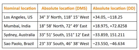 datums and coordinate systems making effective maps cartographic