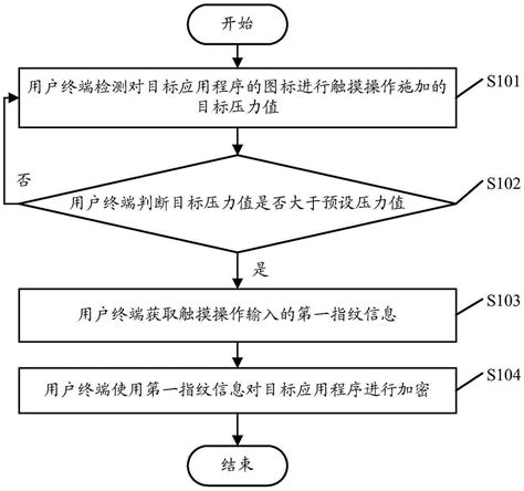 Application Program Encrypting Method And User Terminal Eureka Patsnap