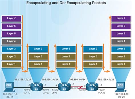 Routing And Switching Essentials Instructor Materials Chapter Routing Concepts
