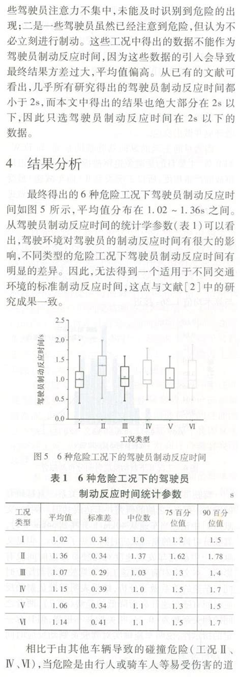 真实交通危险工况中的制动反应时间 制动知识 汽车制动网