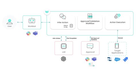 Actions By Llm Accelerator Workato Actions By Llm Accelerator Workato