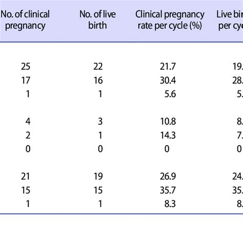 Comparison Between Semen Parameters Age And Sperm Dna Fragmentation