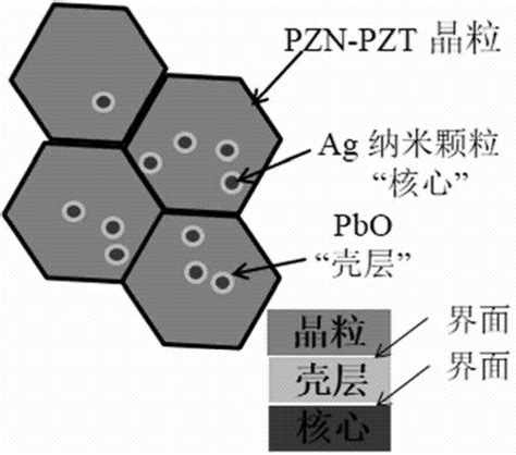 Dielectric Composite Material With Nano Core Shell And Inner Crystal Structures And Preparation