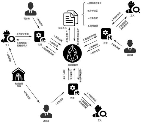 Spatial Crowdsourcing System And Method Based On Block Chain Eureka