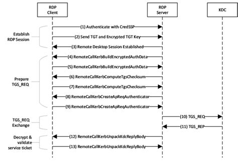 Understanding Credssp