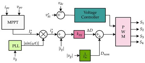 Control Strategy Proposed In 25 Download Scientific Diagram