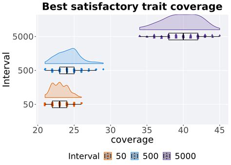 Chapter 4 Interval Comparison Contradictory Objectives Results