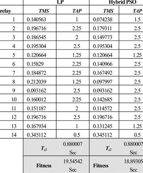 Linear Programming And Hybrid Pso Download Scientific Diagram