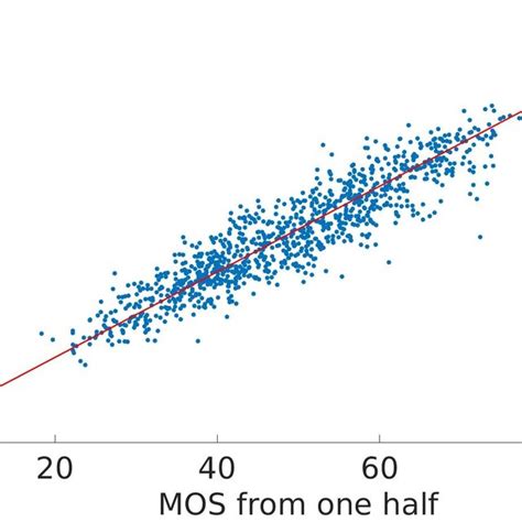 Inter Subject Consistency Between Two Random Halves Of The Population Download Scientific Diagram