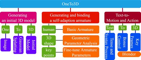 oneto3d one image to re editable dynamic 3d model and video generation
