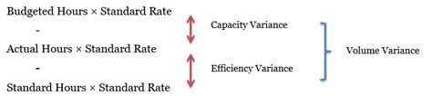 Fixed Overhead Volume Variance Capacity And Efficiency Variances Accounting Hub