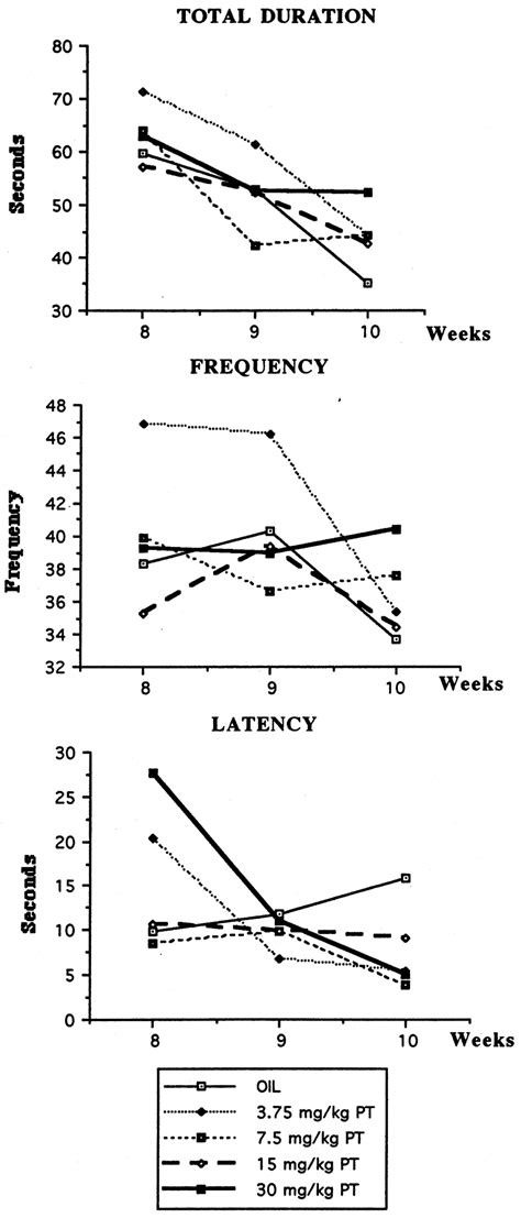Total Duration In Seconds Frequency And Latency In Seconds Of