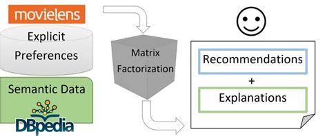 1 Black Box Matrix Factorization On The Left And Explainable Semantic Download Scientific