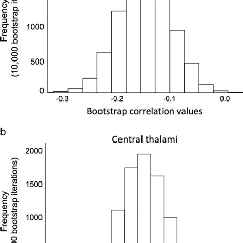 Distribution Of Bootstrap Correlations When Observations Sampled At