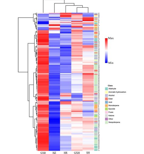 Hca Of Flavedo Volatile Profile From The Five Pummelo Genotypes The Download Scientific