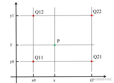 One Article Explains The Principle Of Image Interpolation Algorithm