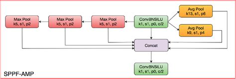 Inception‐yolo Computational Cost And Accuracy Improvement Of The Yolov5 Model Based On