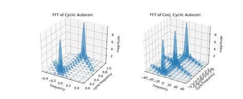 The Spectral Correlation Function For Rectangular Pulse Bpsk