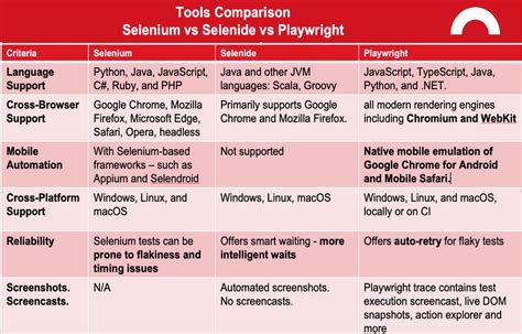 Selenium Webdriver Vs Selenide Vs Playwright By Gulzhas Mailybayeva Medium