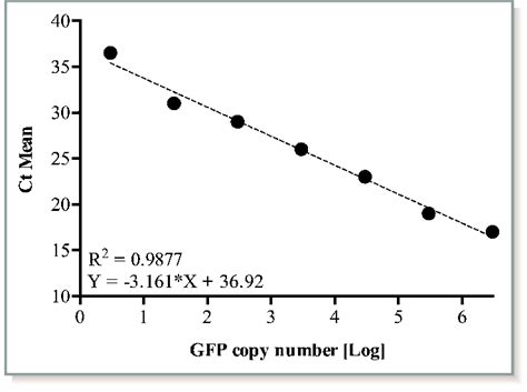 linear regression of standard curve obtained from serial dilutions of