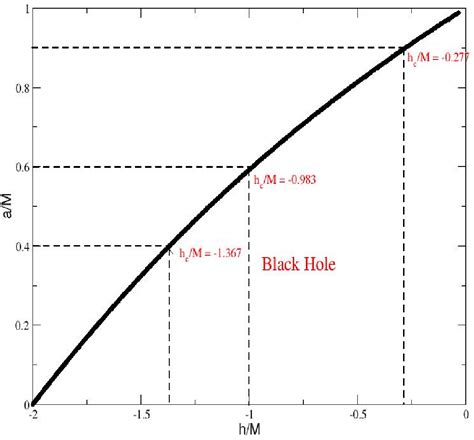 Figure 12 From Bondi Hoyle Lyttleton Accretion Around The Rotating