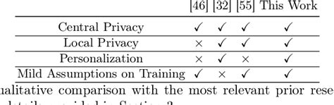 Table 1 From Group Privacy For Personalized Federated Learning