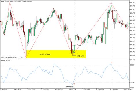 Mfi Support And Resistance Forex Trading Strategy For Mt5