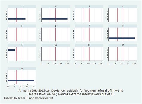 Deviance Residuals Dr For Interviewers Who Are Above The Mean Level Download Scientific