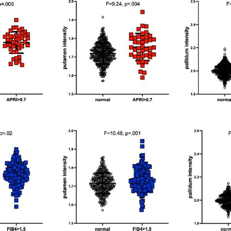 Basal Ganglia Signal Intensities By Apri Red Top Or Fib4 Blue Download Scientific Diagram
