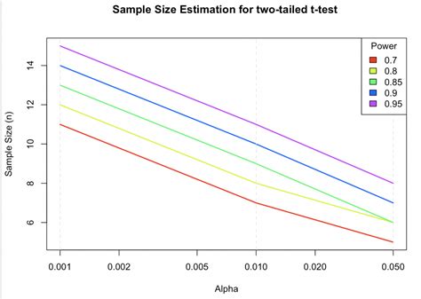 Power Analysis For Two Sided T Test Paasp Network