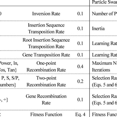 The Setting Used In Gep Pso Code Download Table