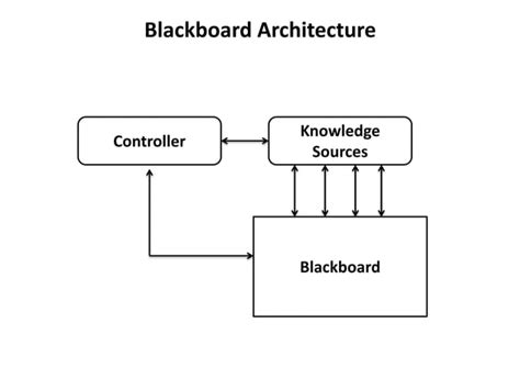Blackboard Architecturepptx