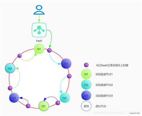 【redis】哈希分布的三种方式yours棒棒糖的博客 Csdn博客