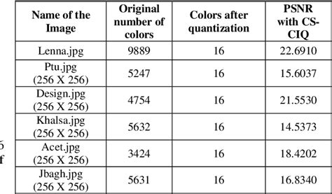 Table 1 From A Note On Quantization Using Cuckoo Search Using Self