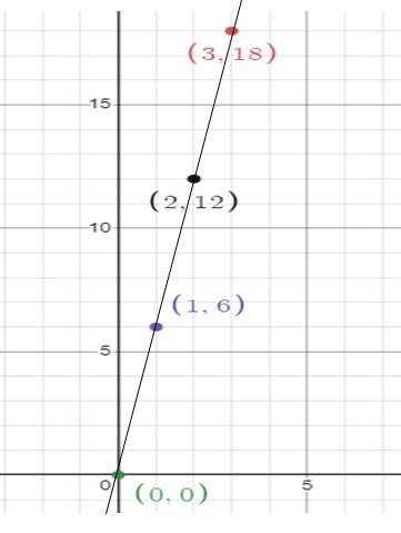 Graphing Proportional Relationships