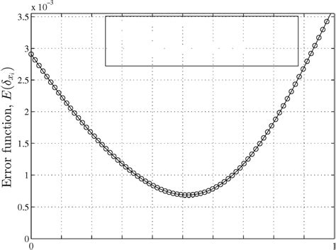 Evaluation Of The Error Function E Download Scientific Diagram