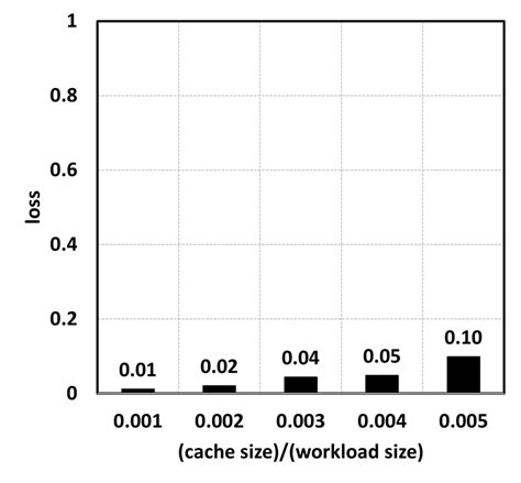 The Loss Of Accuracy Download Scientific Diagram