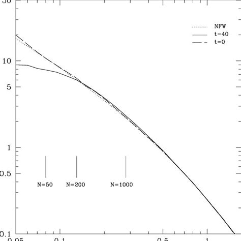 Bottom Panel Cross Correlation Function Of Halos And Dark Matter In Download Scientific