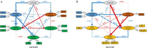 Predicted Partial Least Squares Path Modeling Pls Pm For The Direct