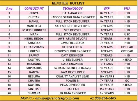 Sfdc Sfdcdeveloper Sfdcadmin Salesforce Salesforceadmin… Amulya