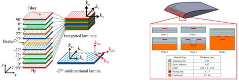Integrated Technologies For Anti Deicing Functions And Structures Of Aircraft Current Status