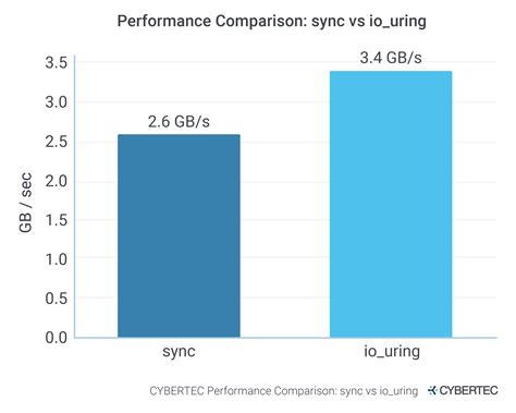 Postgresql 18 Better Io Performance With Aio Cybertec Postgresql Services And Support