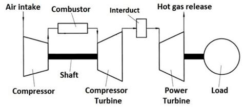 Gas Path Fault And Degradation Modelling In Twin Shaft Gas Turbines