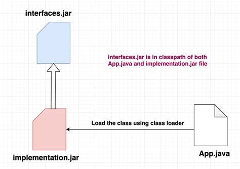 Programming For Beginners Loading A Class Using Urlclassloader