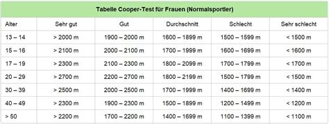 Cooper Test Der Test Für Dein Ausdauertraining