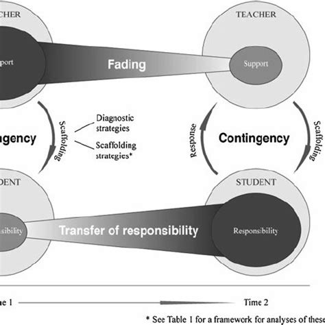 Describe Scaffolding And How Teachers Use It