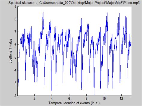 Skewness Graph For Piano Download Scientific Diagram